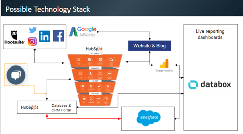 [UPDATE] Building your tech stack: integration and best practice